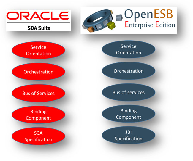 Migration Oracle to OpenESB